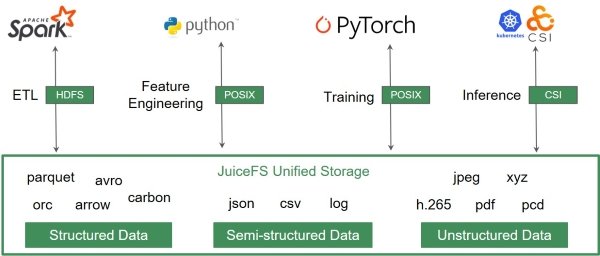 Machine Learning File Storage Solution - JuiceFS